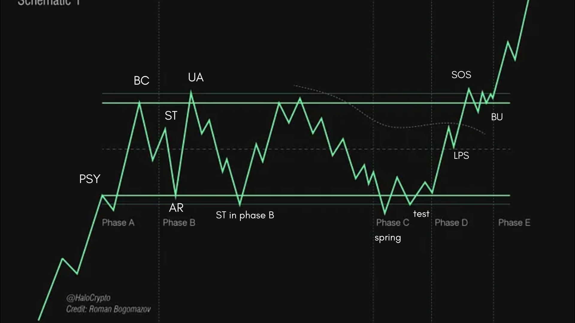 Reaccumulation Redistribution Wyckoff : Stratégies